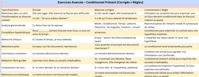 Le Conditionnel Présent – Exercices Corrigés