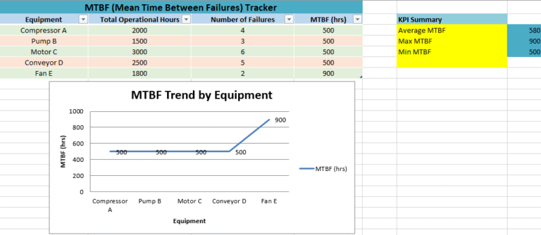 MTBF (Mean Time Between Failures) Tracker in Excel