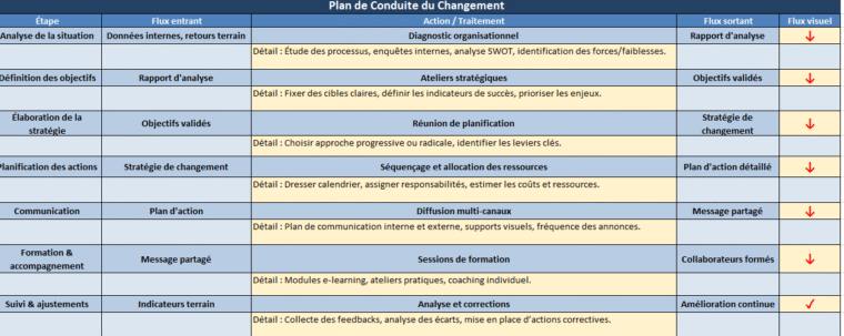 Plan de Conduite du Changement : Modèle Vierge + Guide