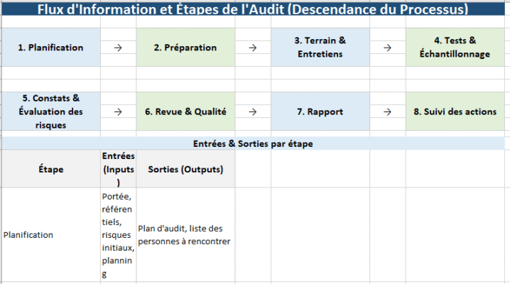 Audit interne : étapes, processus et modèle de rapport