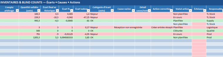 INVENTAIRES & BLIND COUNTS Écarts, Causes, Actions Modèle