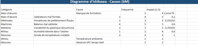 Carte de Contrôle (SPC) : Outil Intégré SPC Excel : Checklist,