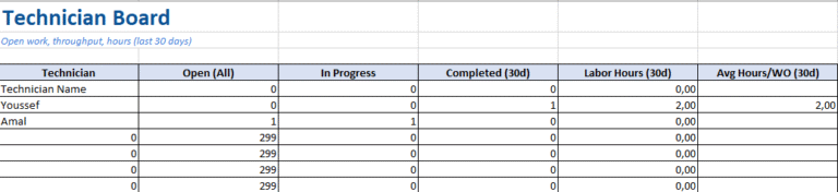 A Practical CMMS Maintenance with Excel: From Intake to KPIs