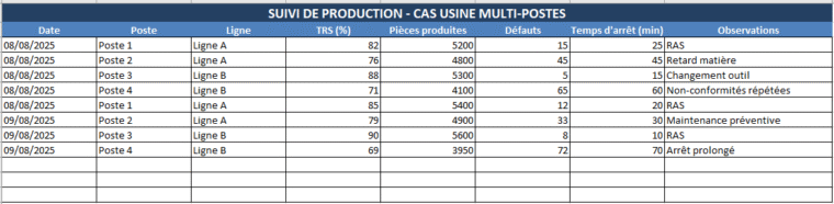 Pilotage industriel : définition, méthodes, KPI clés
