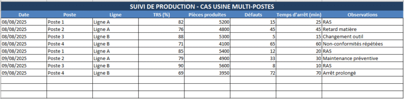 Pilotage industriel : définition, méthodes, KPI clés