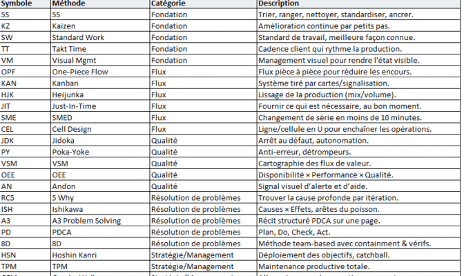 Les 26 méthodes du Lean : tableau périodique, checklist