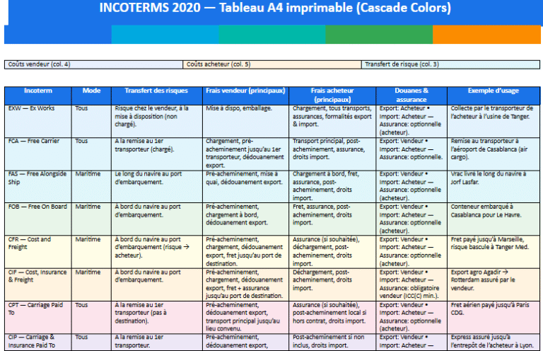 Incoterms 2020 — tableau Word imprimable (A4)
