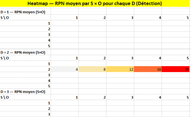 Priorisation des écarts par le RPN (S×O×D) : guide + modèle Excel