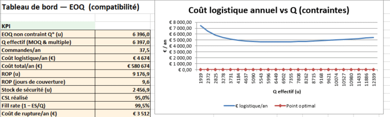 Modèle de Wilson (EOQ) — guide complet + calcul pas à pas (Excel)