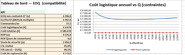 Modèle de Wilson (EOQ) — guide complet + calcul pas à pas (Excel)