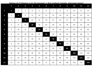 Tableau de multiplication de Pythagore à Imprimer : Modèles