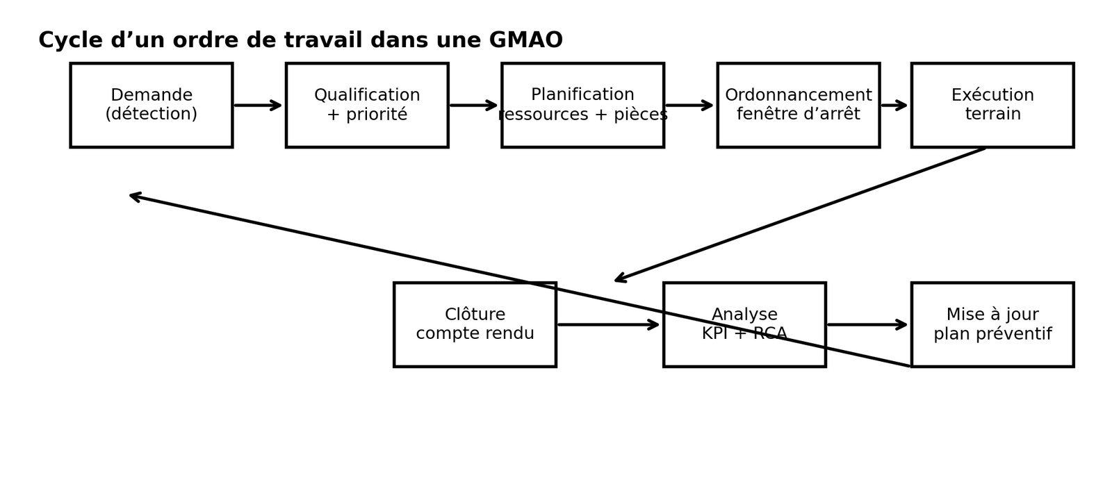 Exercices corrigés : Plan de maintenance préventive, GMAO