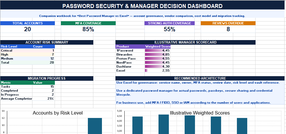 Best Password Manager vs Excel: Which Is Safer?